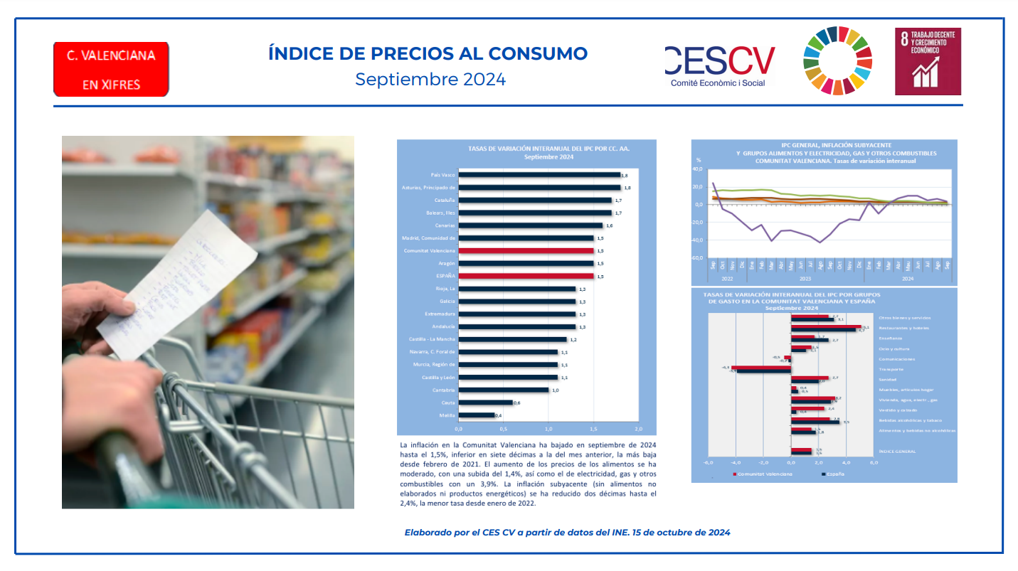ÍNDICE DE PRECIOS AL CONSUMO (IPC) Septiembre 2024 | Comité económico y social